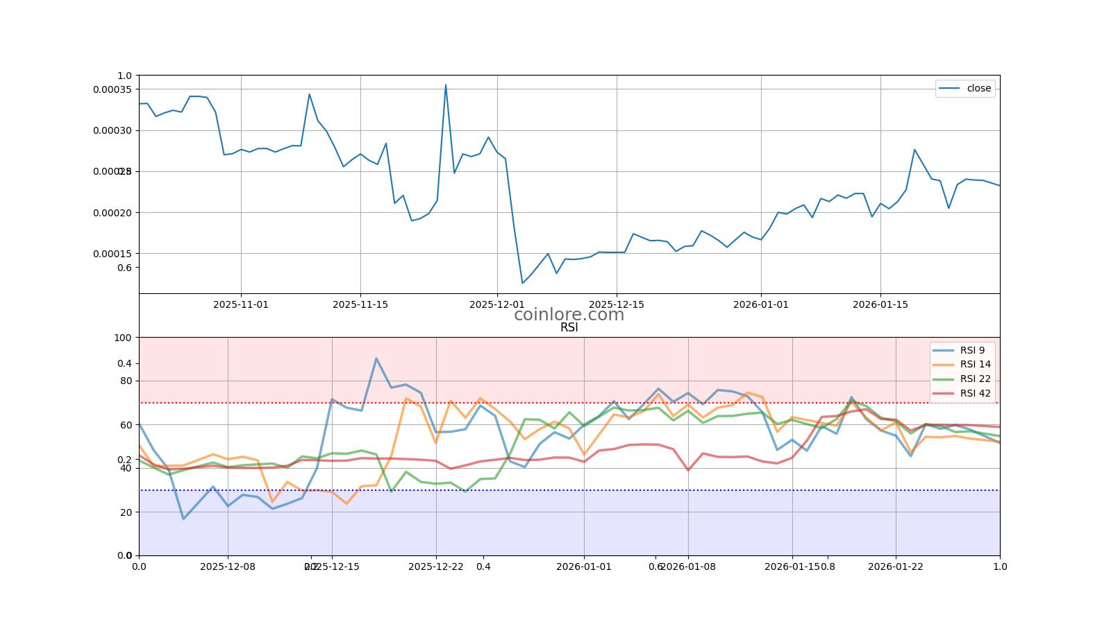Taproot RSI indicator