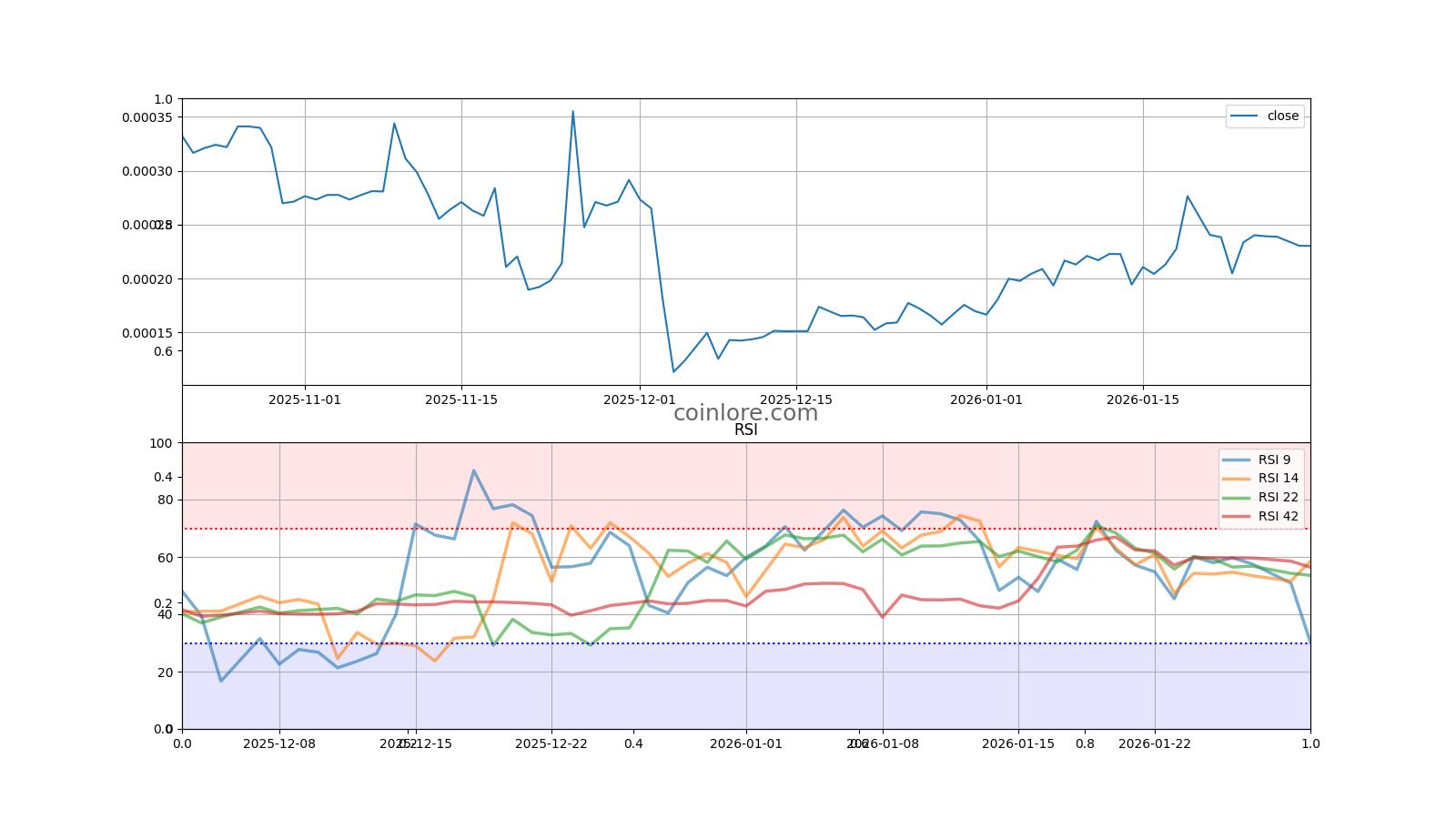 Taproot RSI indicator