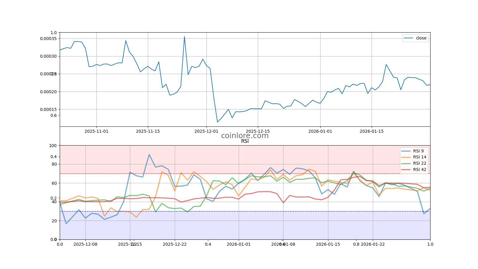 Taproot RSI indicator