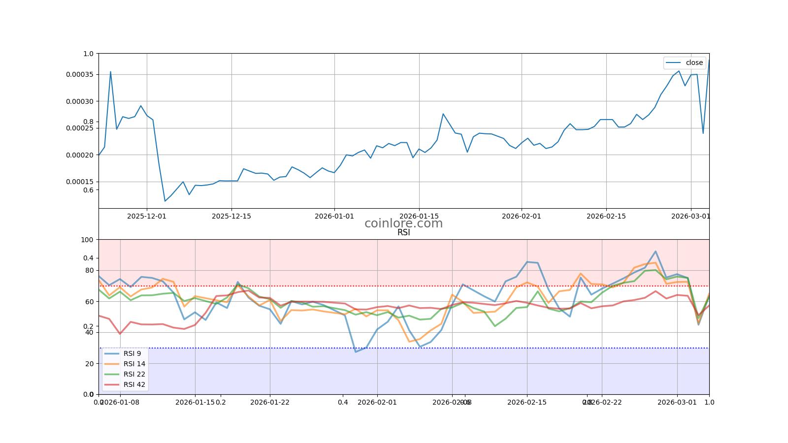 Taproot RSI indicator