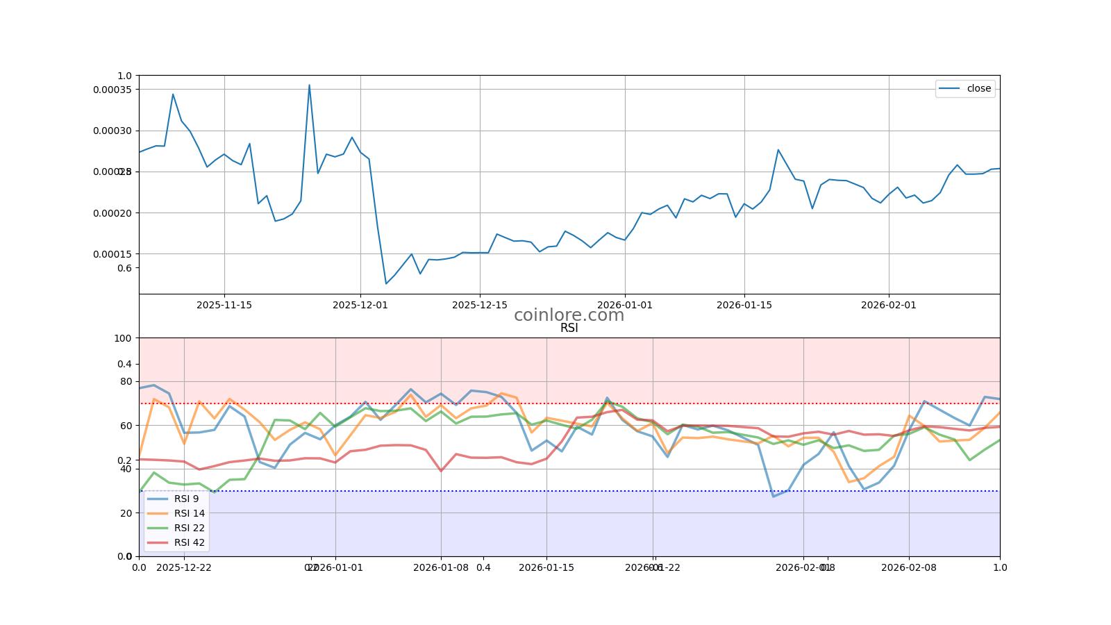 Taproot RSI indicator