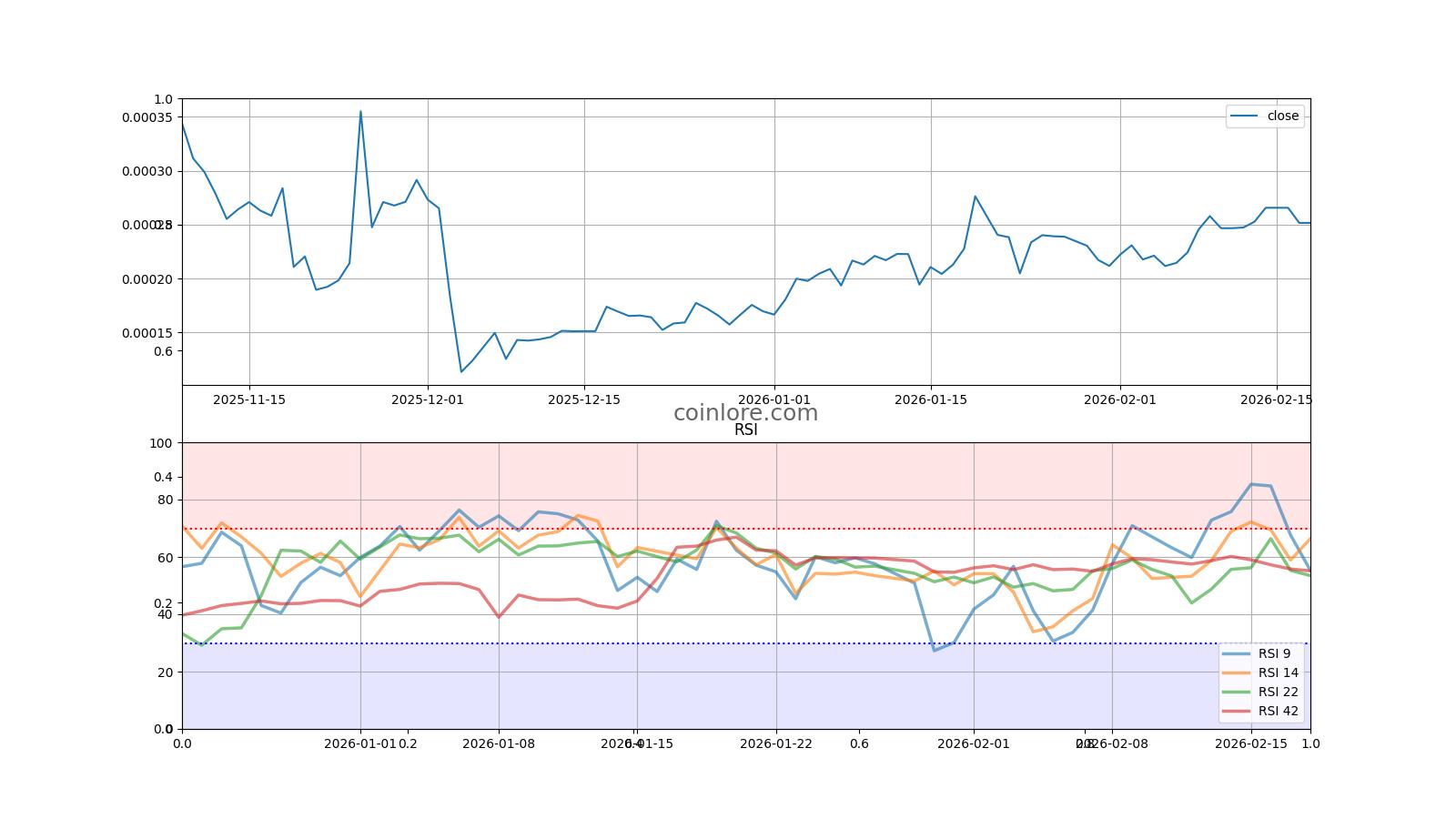 Taproot RSI indicator