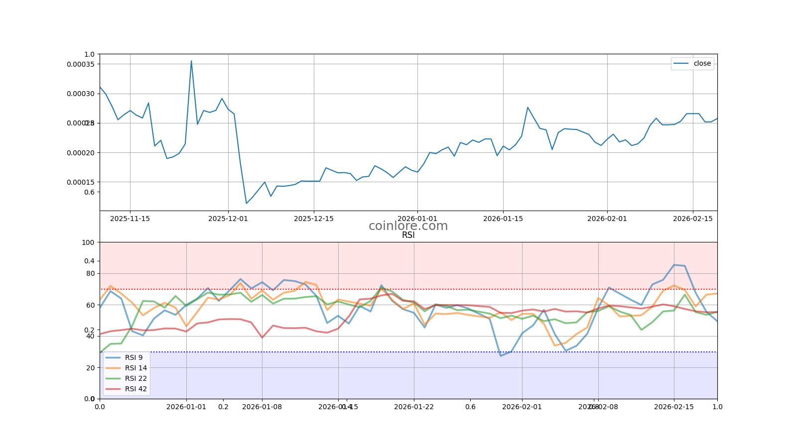 Taproot RSI indicator
