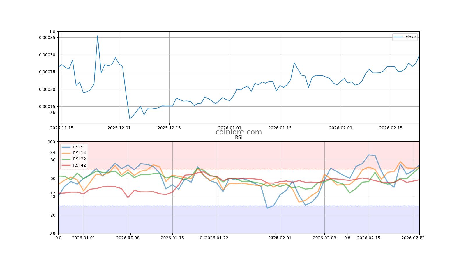 Taproot RSI indicator