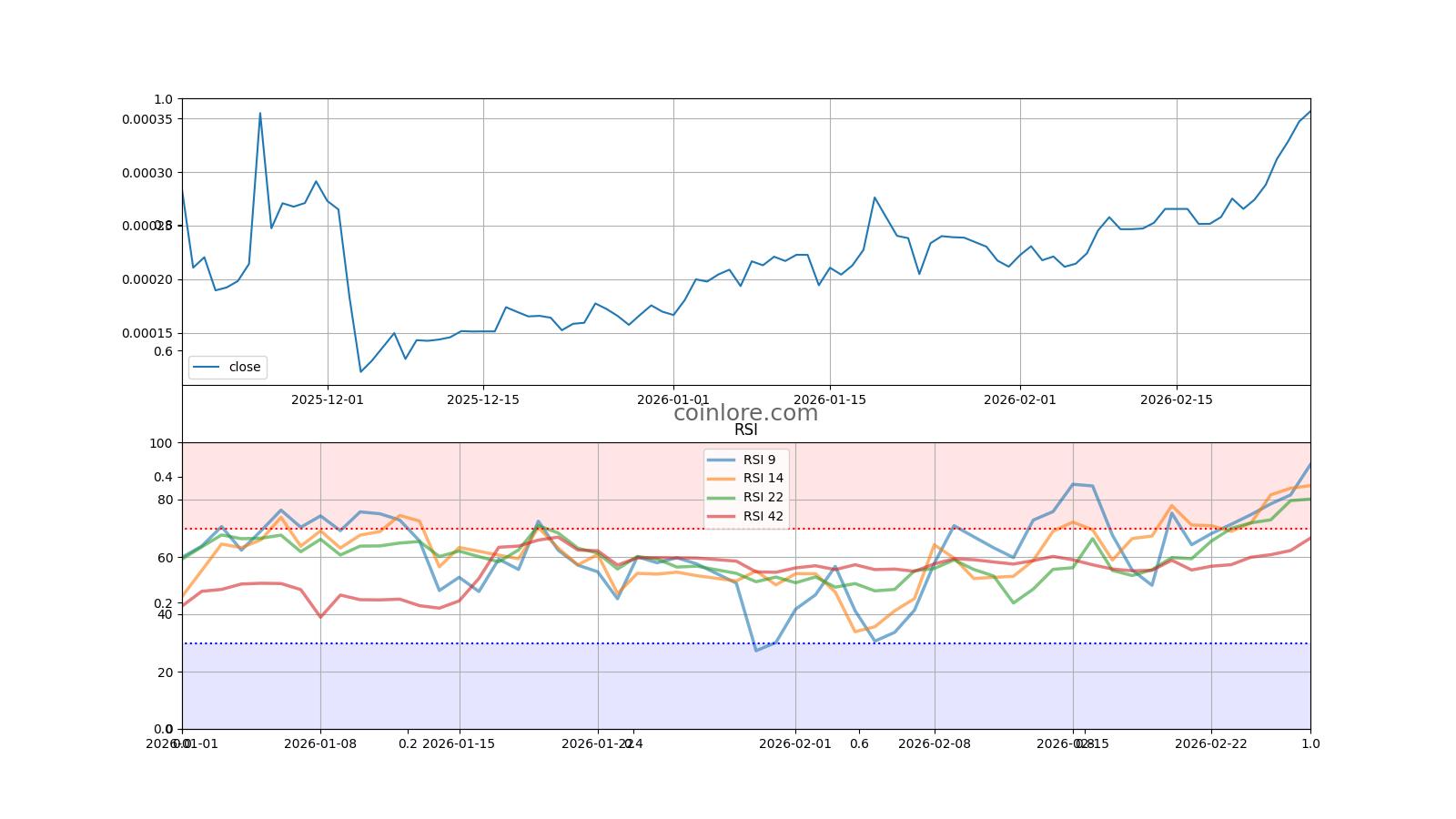Taproot RSI indicator