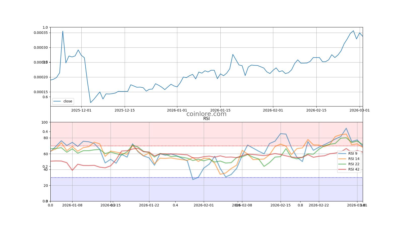 Taproot RSI indicator