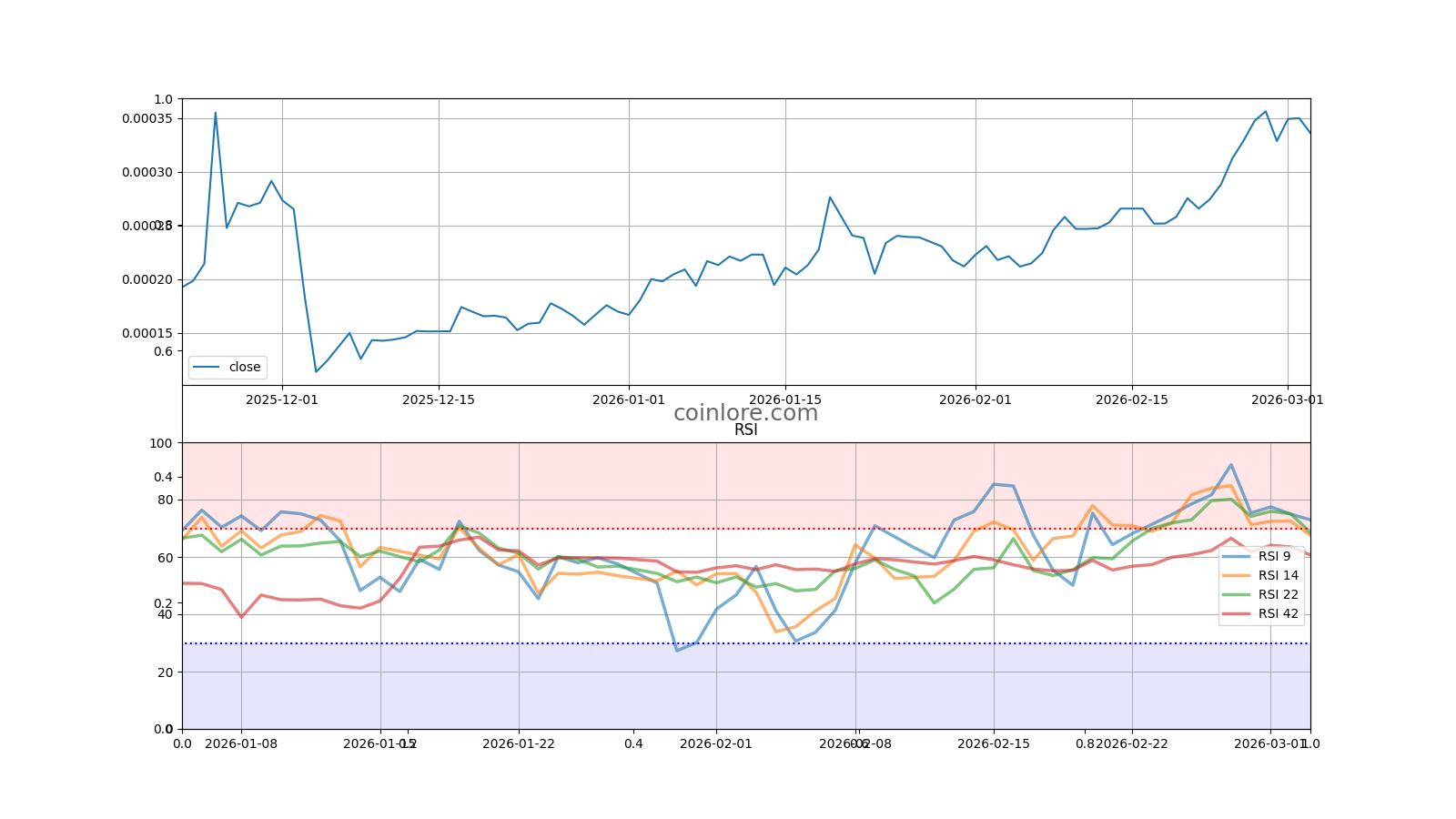 Taproot RSI indicator