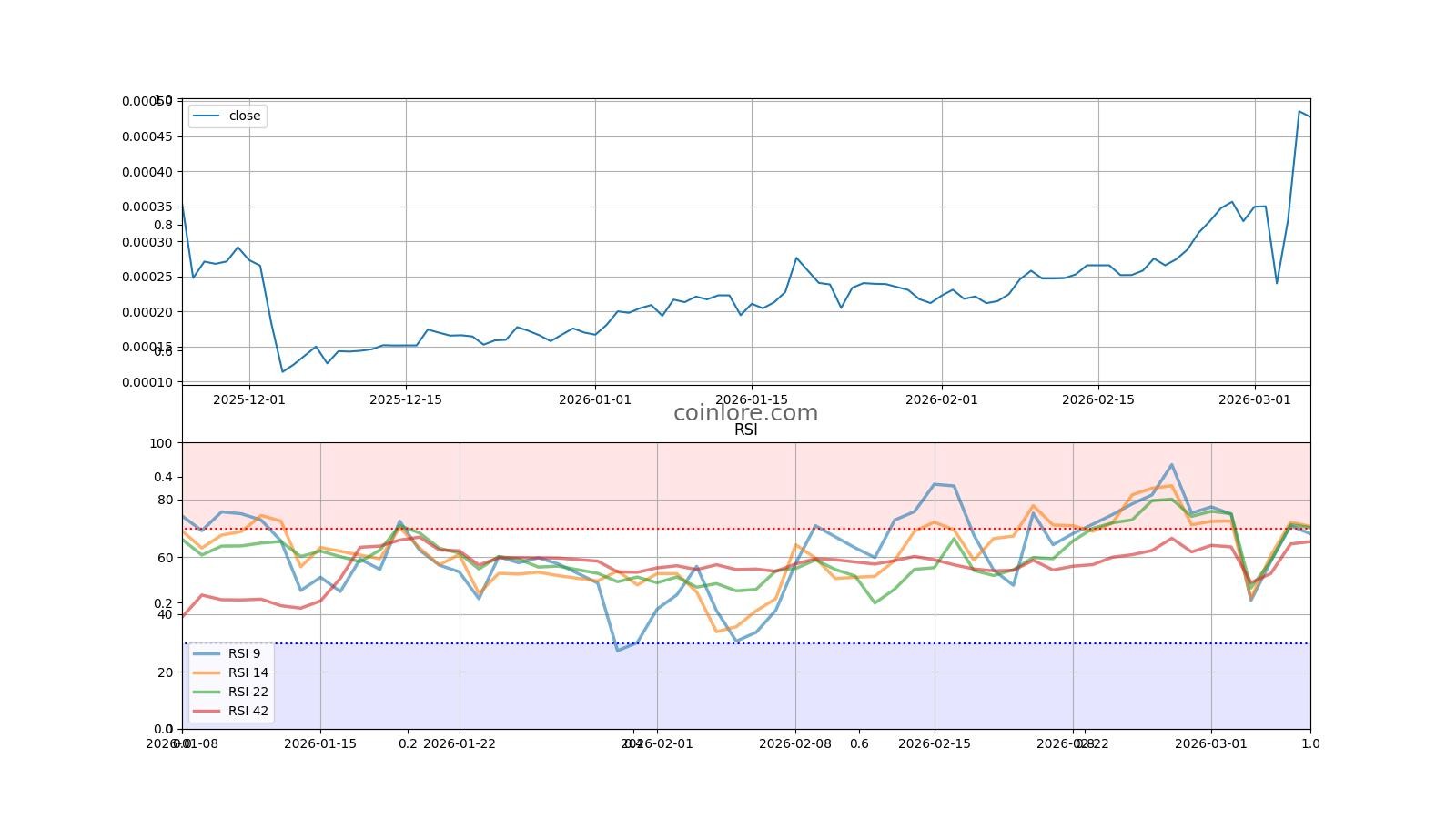 Taproot RSI indicator
