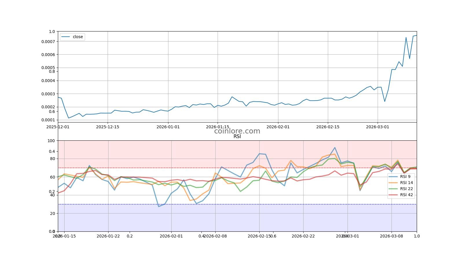Taproot RSI indicator