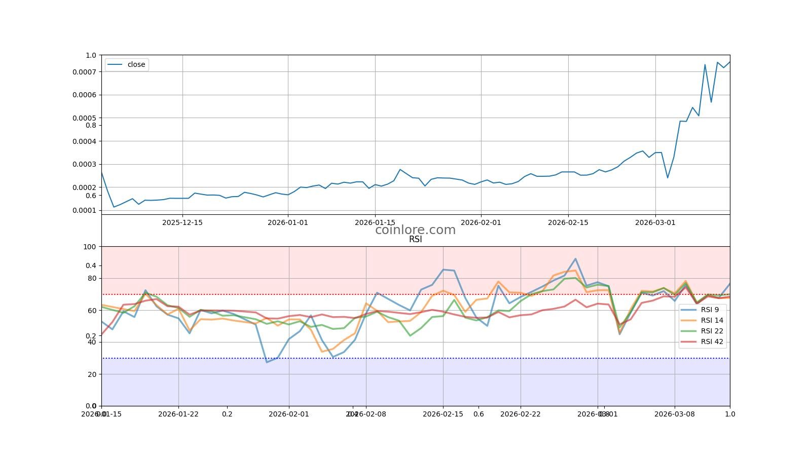 Taproot RSI indicator