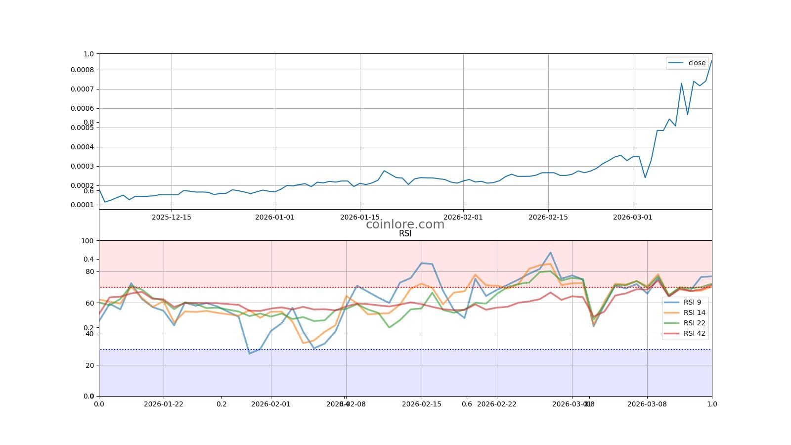Taproot RSI indicator