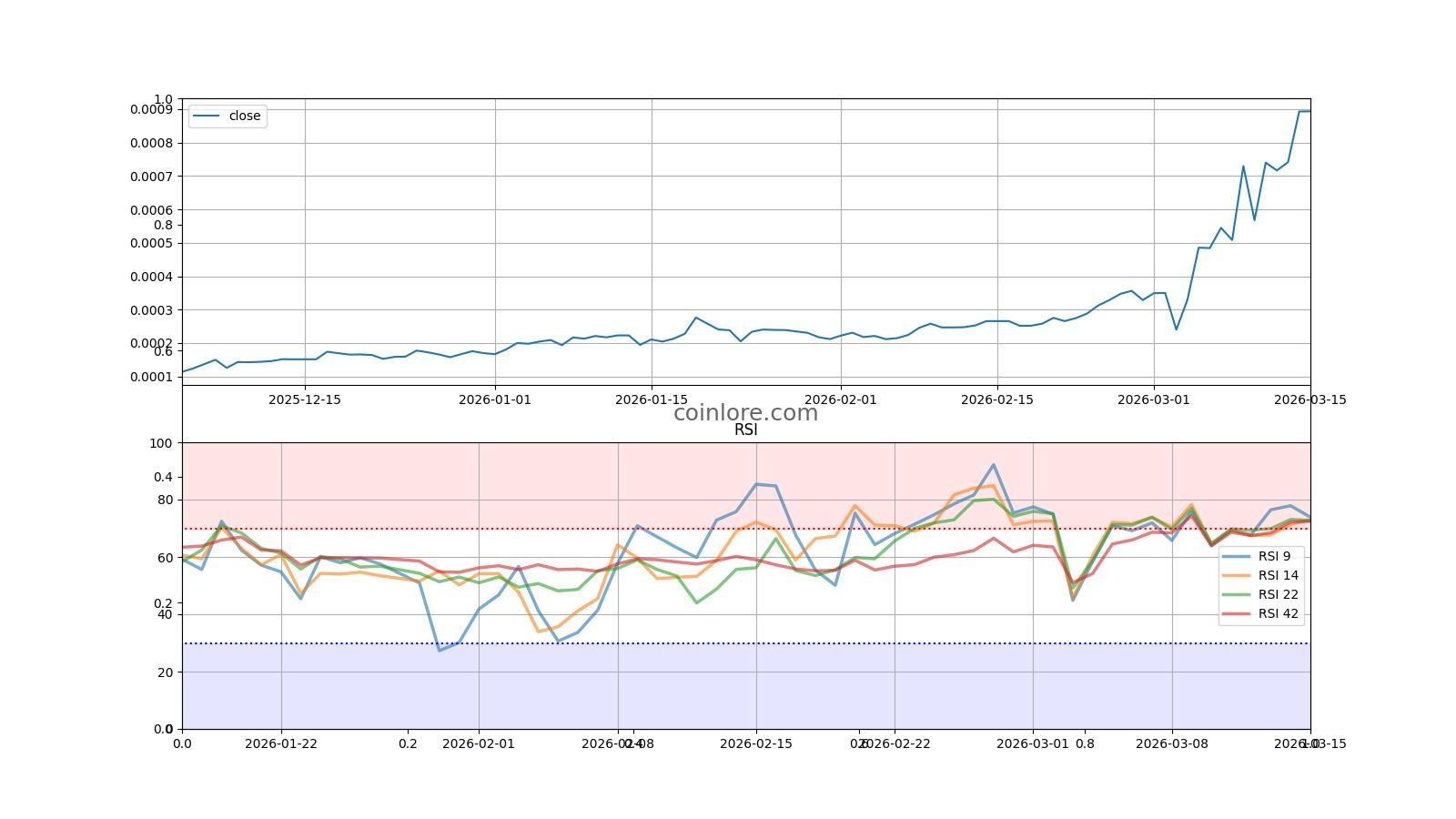 Taproot RSI indicator