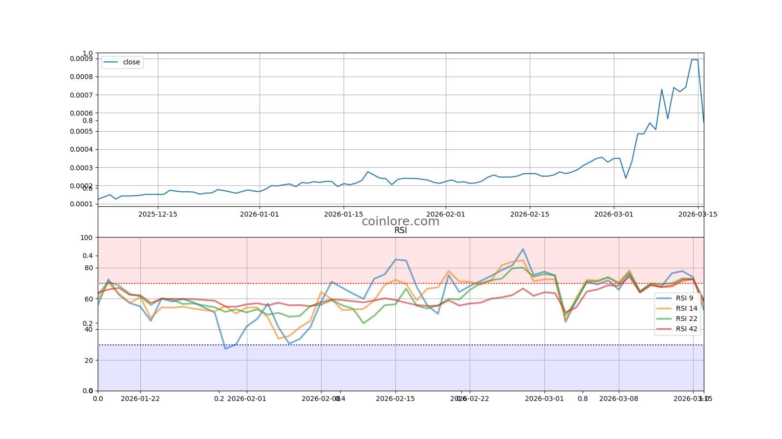 Taproot RSI indicator