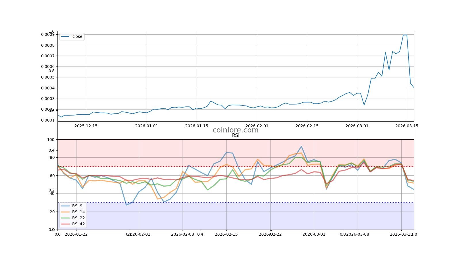Taproot RSI indicator