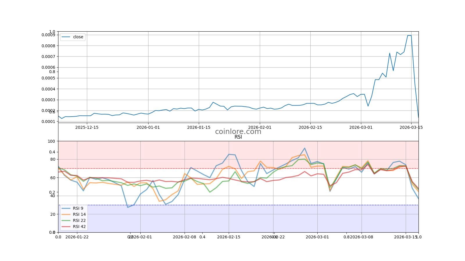 Taproot RSI indicator