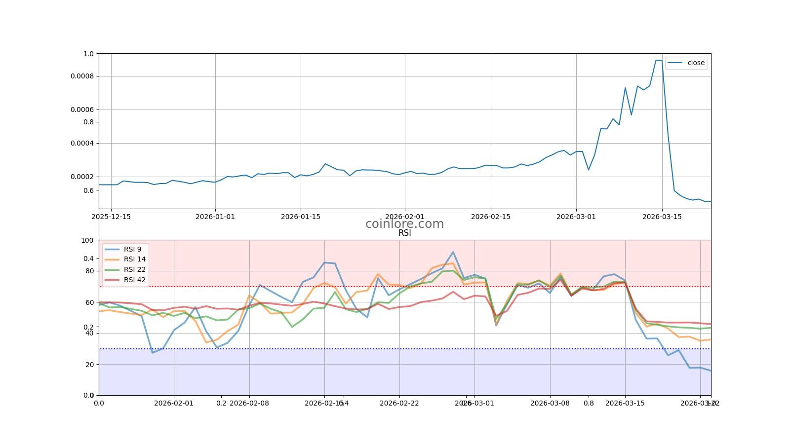 Taproot RSI indicator
