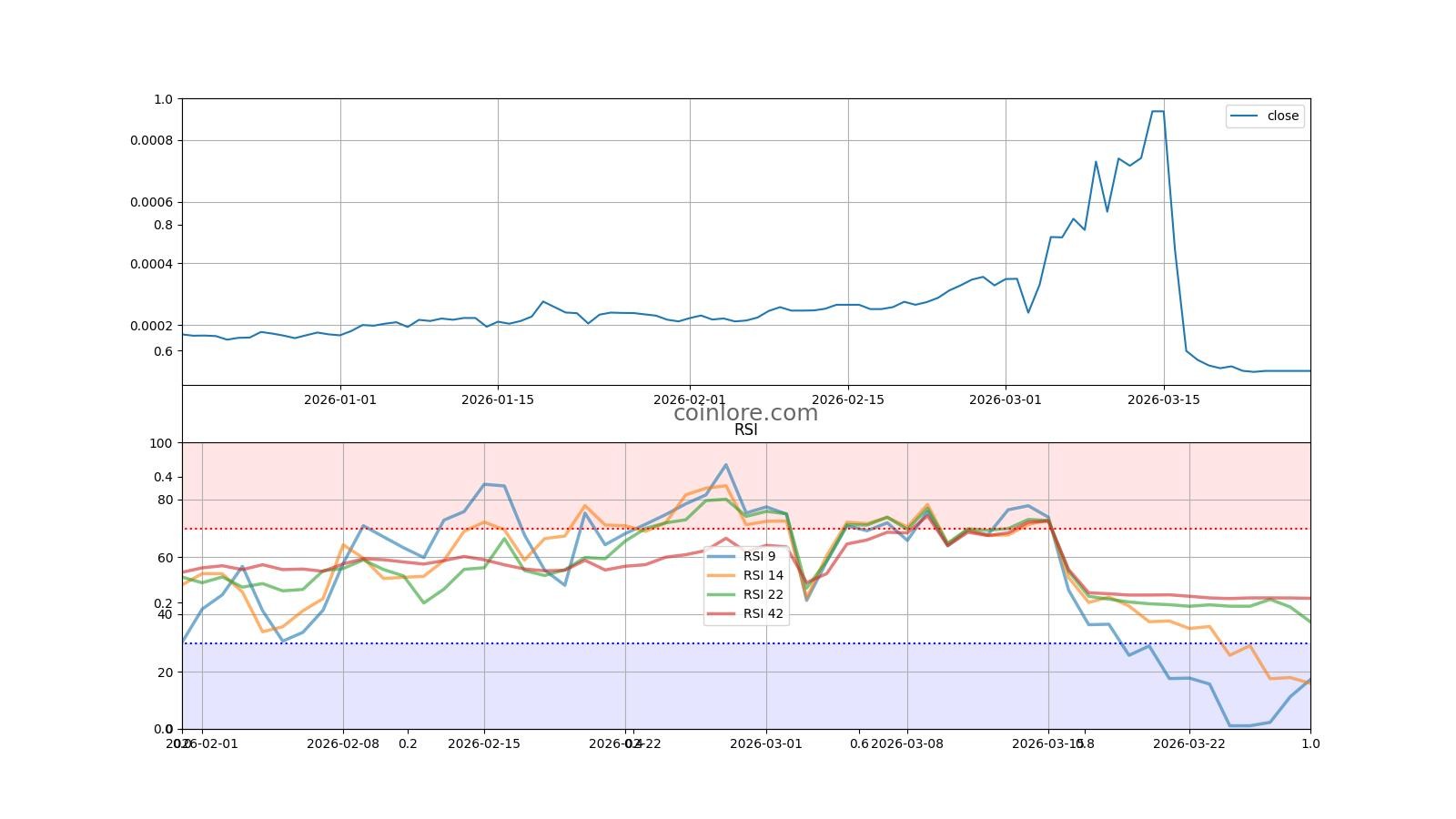 Taproot RSI indicator