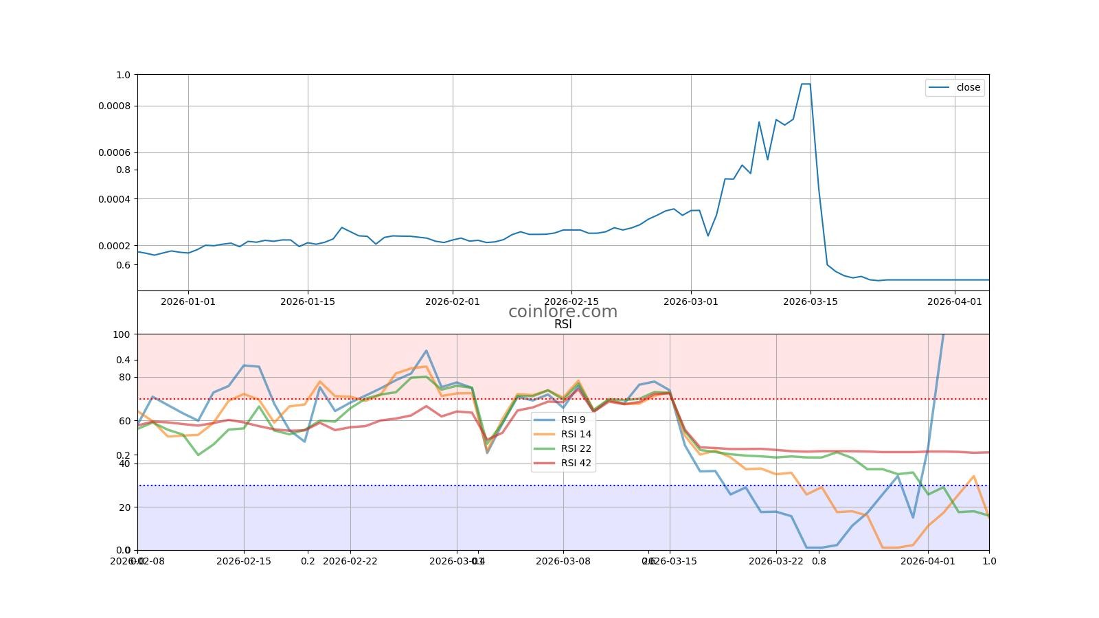 Taproot RSI indicator