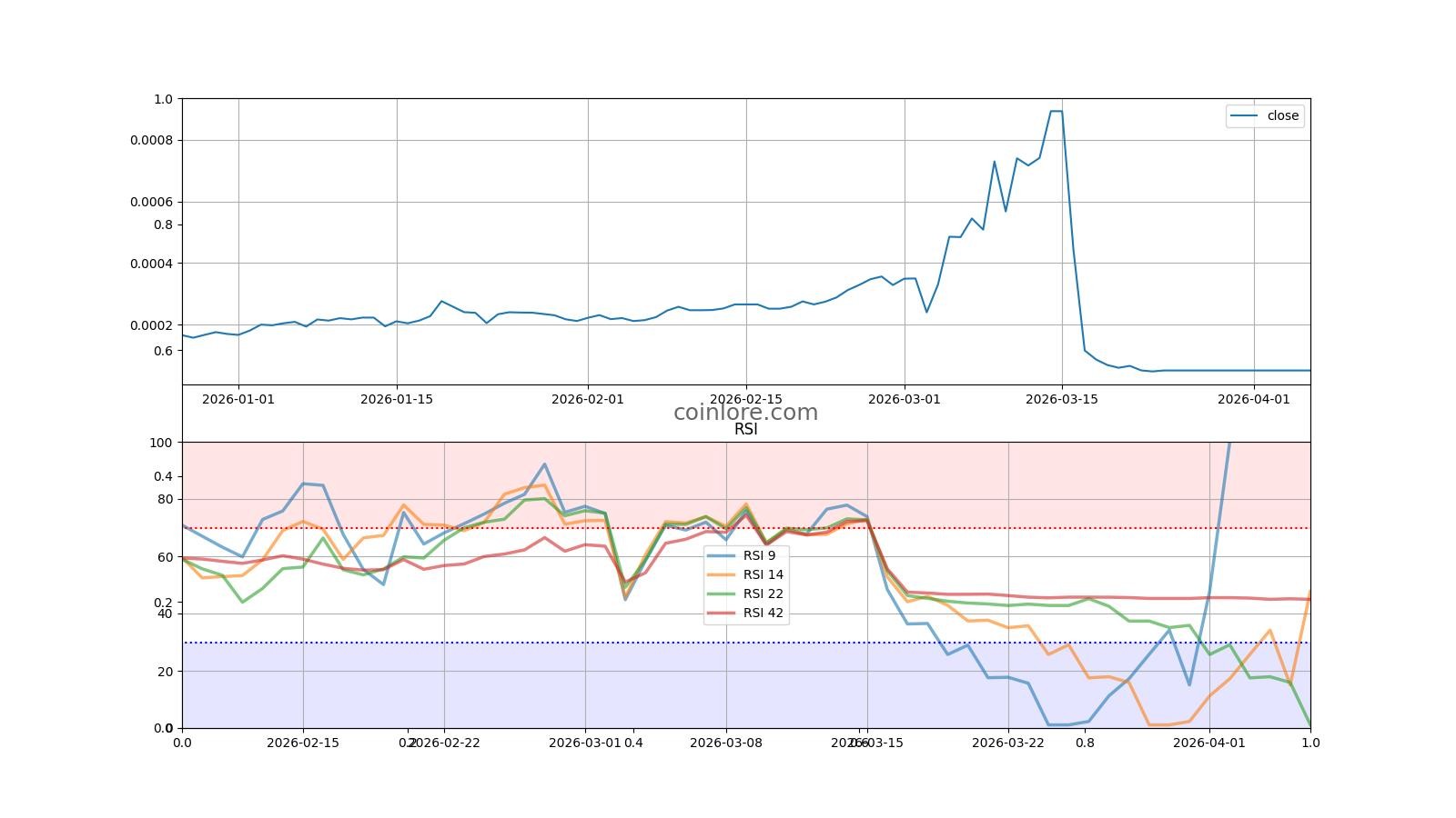 Taproot RSI indicator