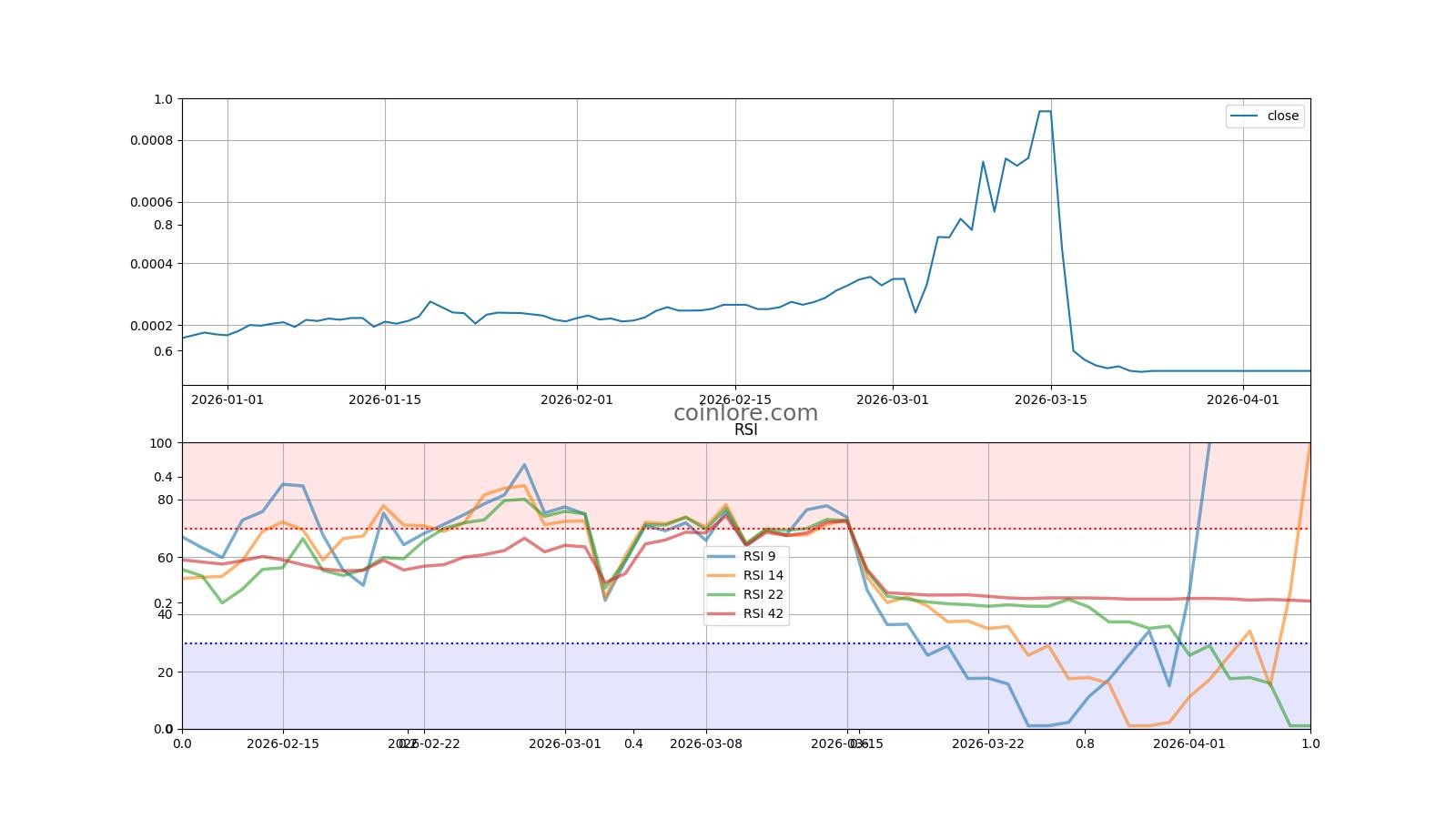 Taproot RSI indicator