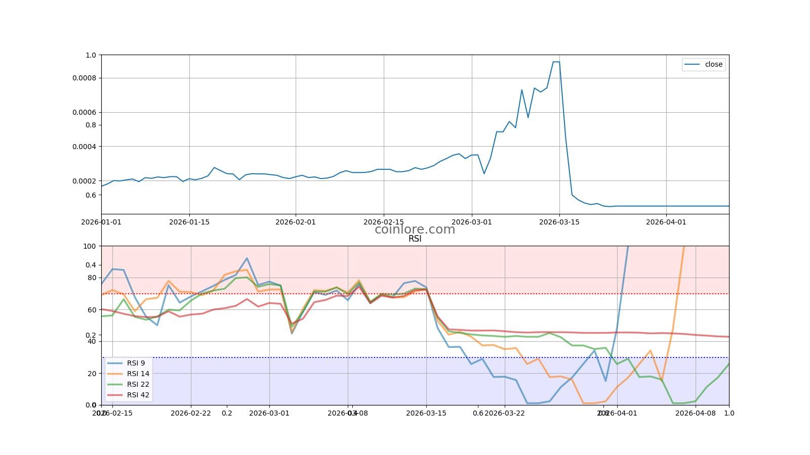 Taproot RSI indicator