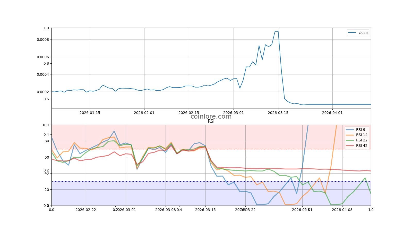 Taproot RSI indicator