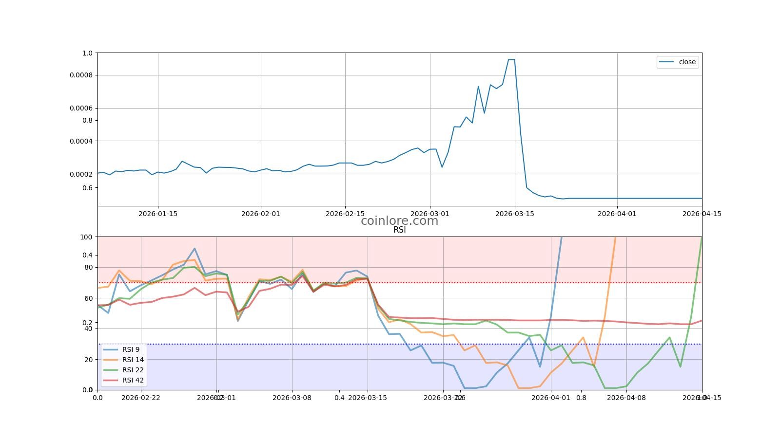 Taproot RSI indicator