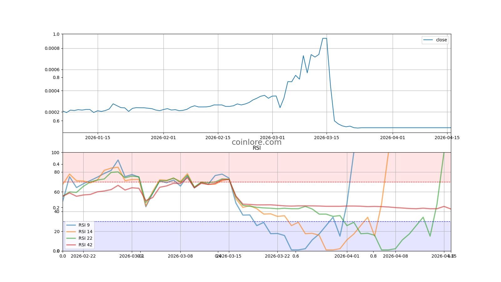Taproot RSI indicator