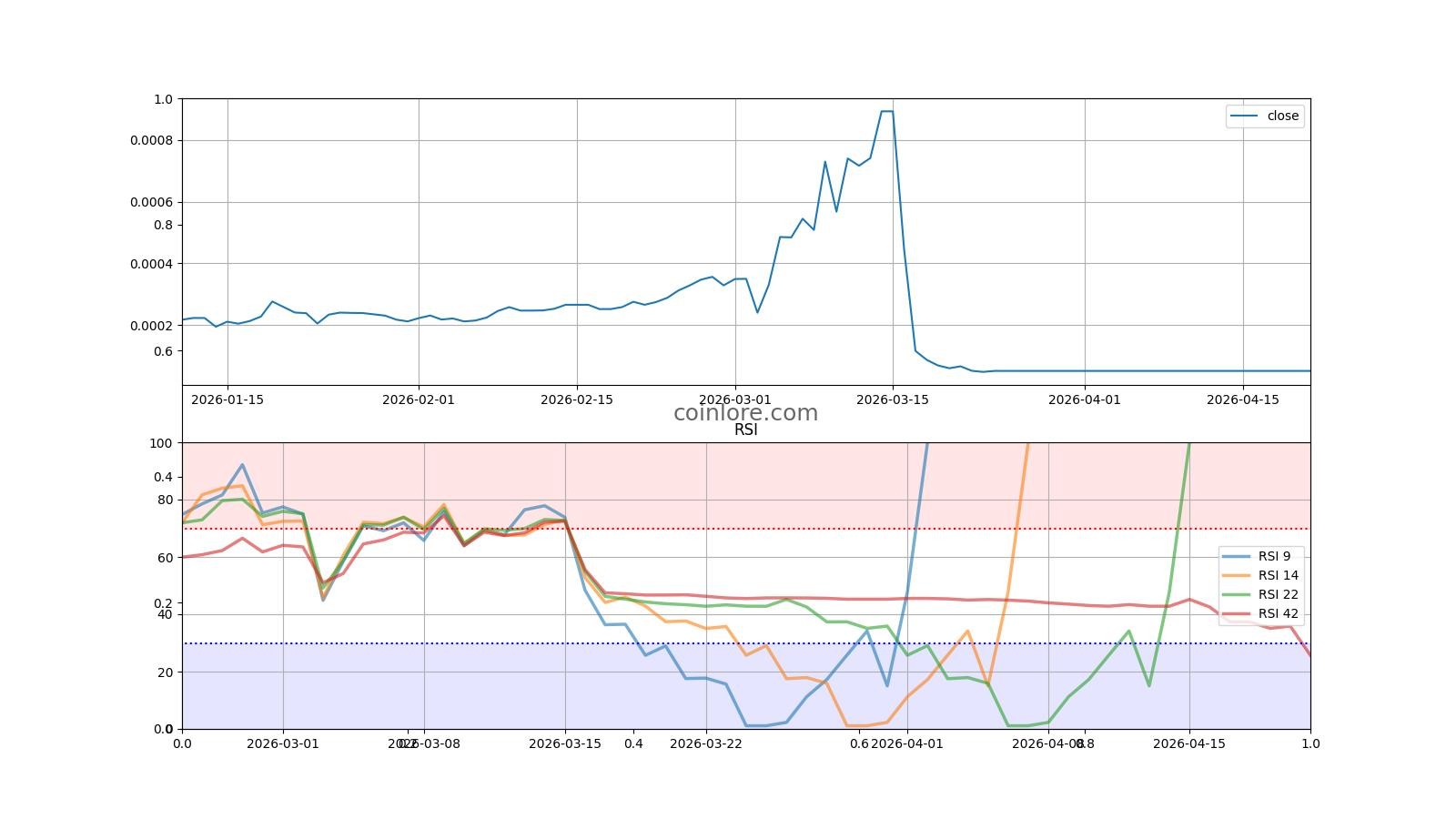 Taproot RSI indicator