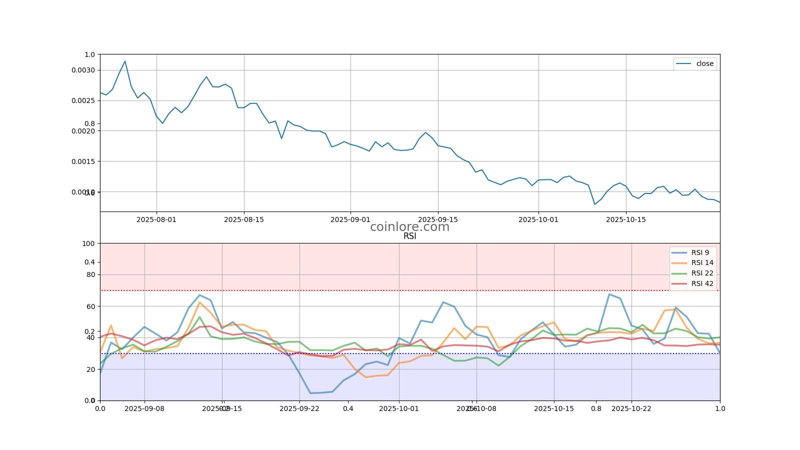 Taraxa RSI indicator