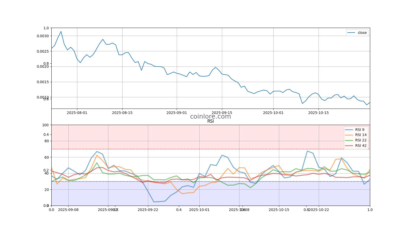 Taraxa RSI indicator