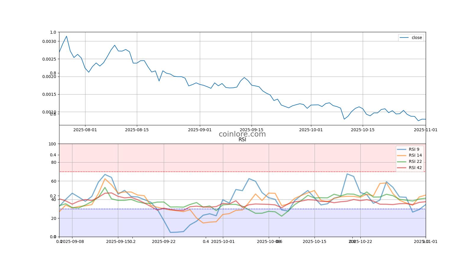 Taraxa RSI indicator