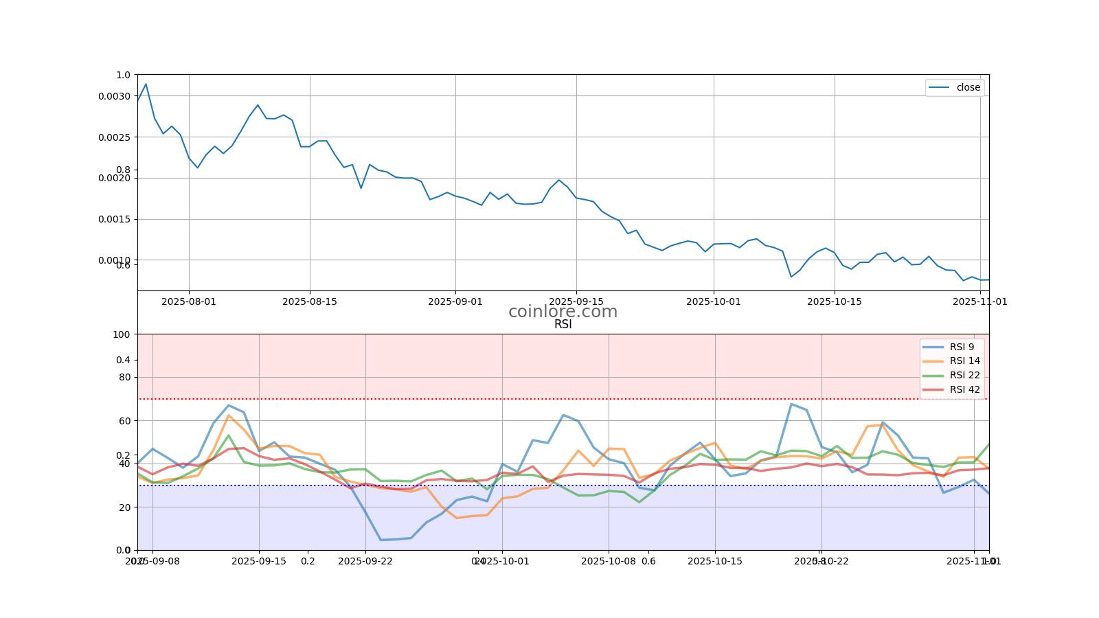 Taraxa RSI indicator