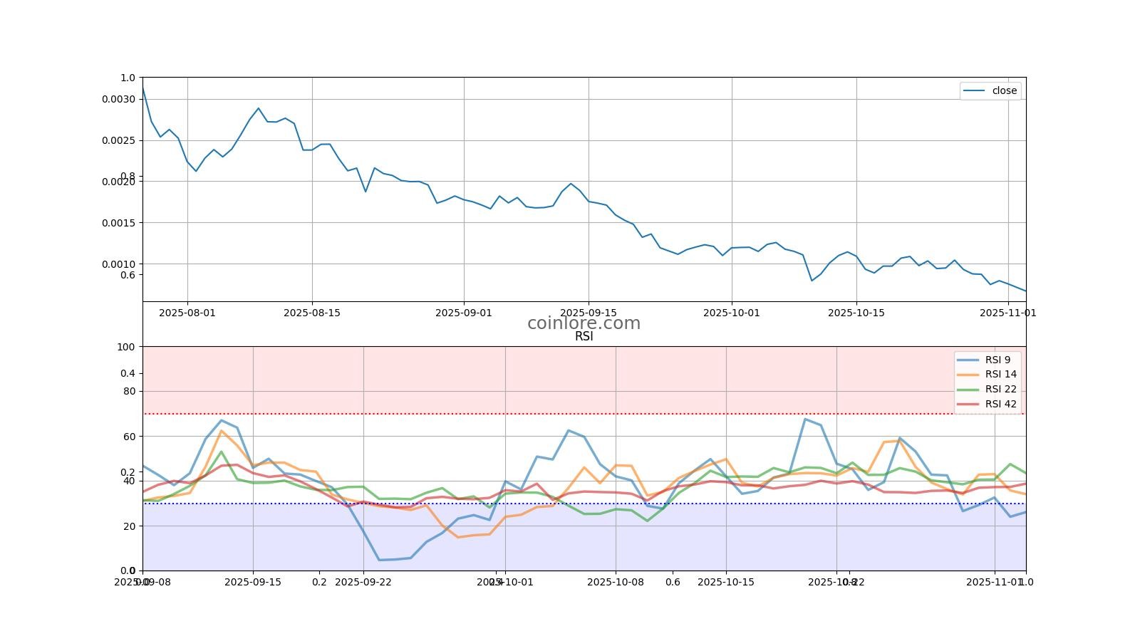 Taraxa RSI indicator
