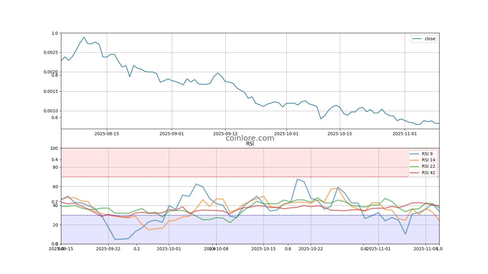 Taraxa RSI indicator