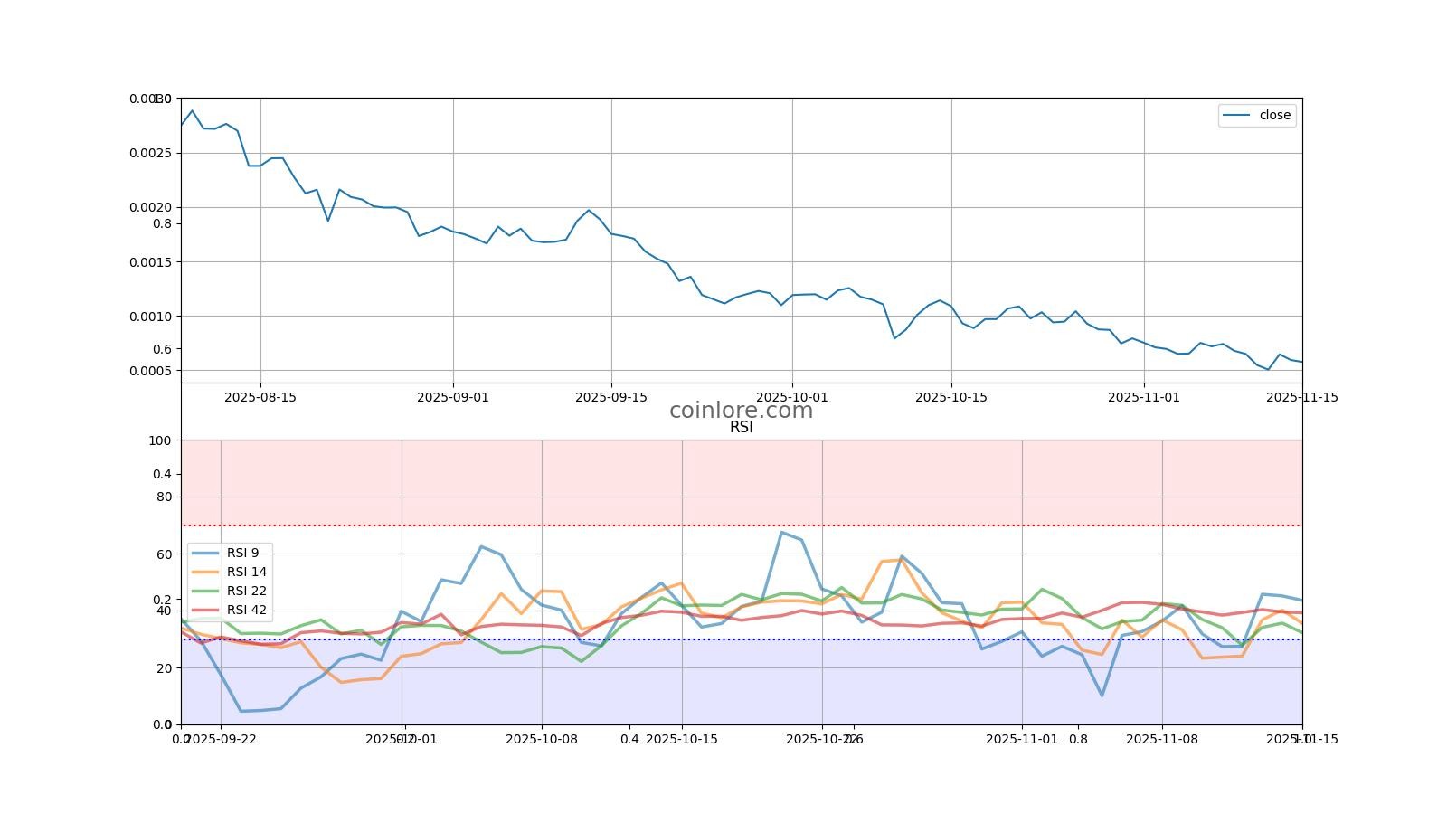 Taraxa RSI indicator