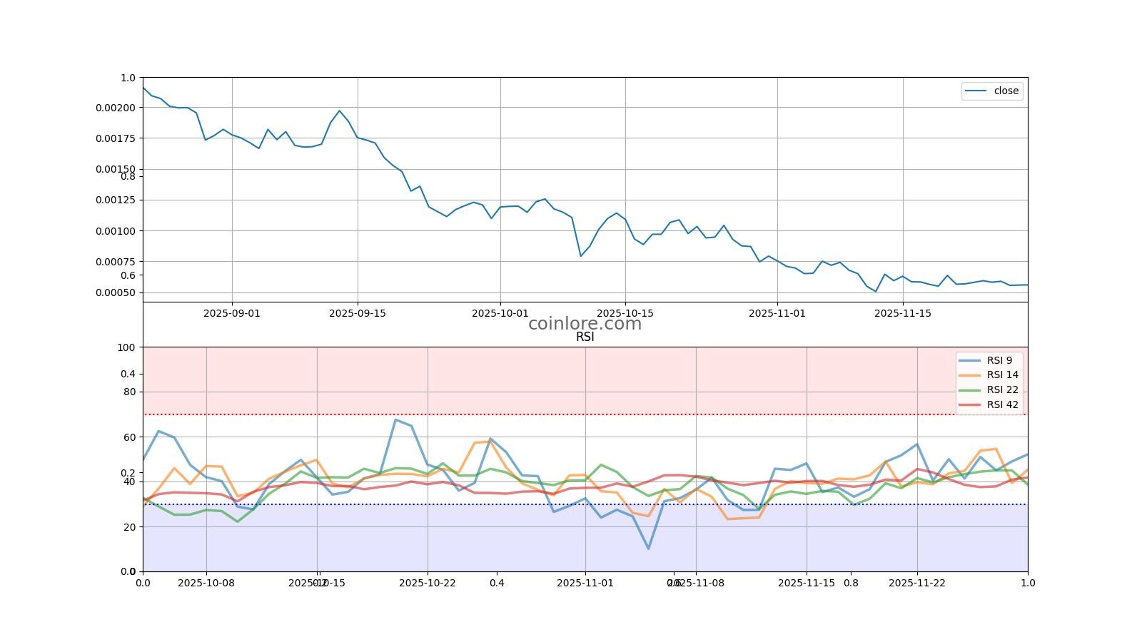 Taraxa RSI indicator