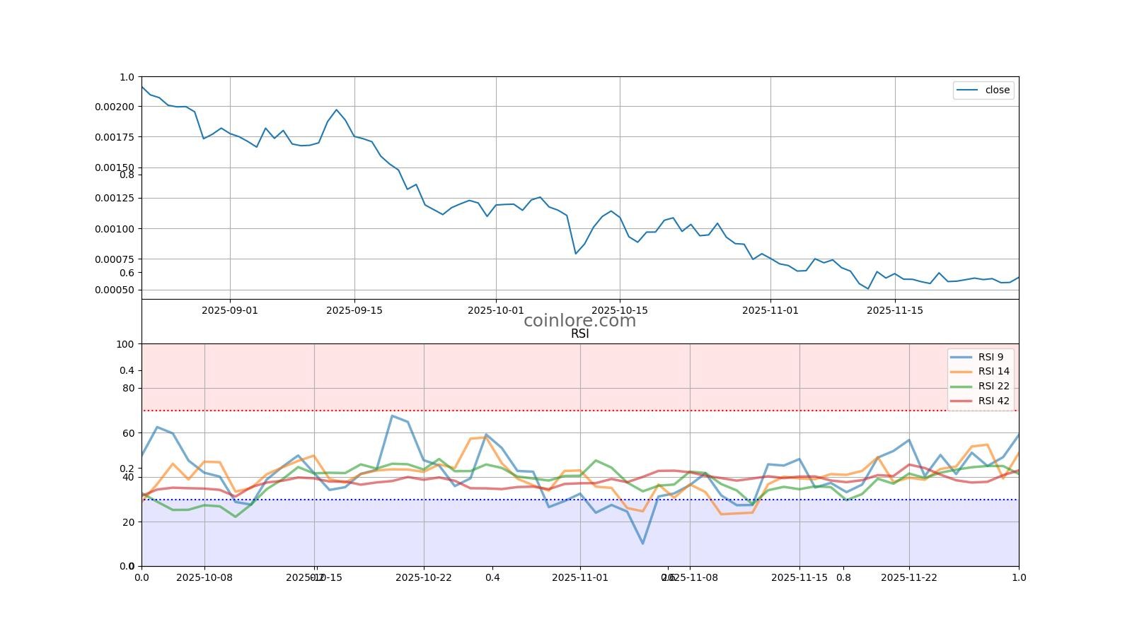 Taraxa RSI indicator