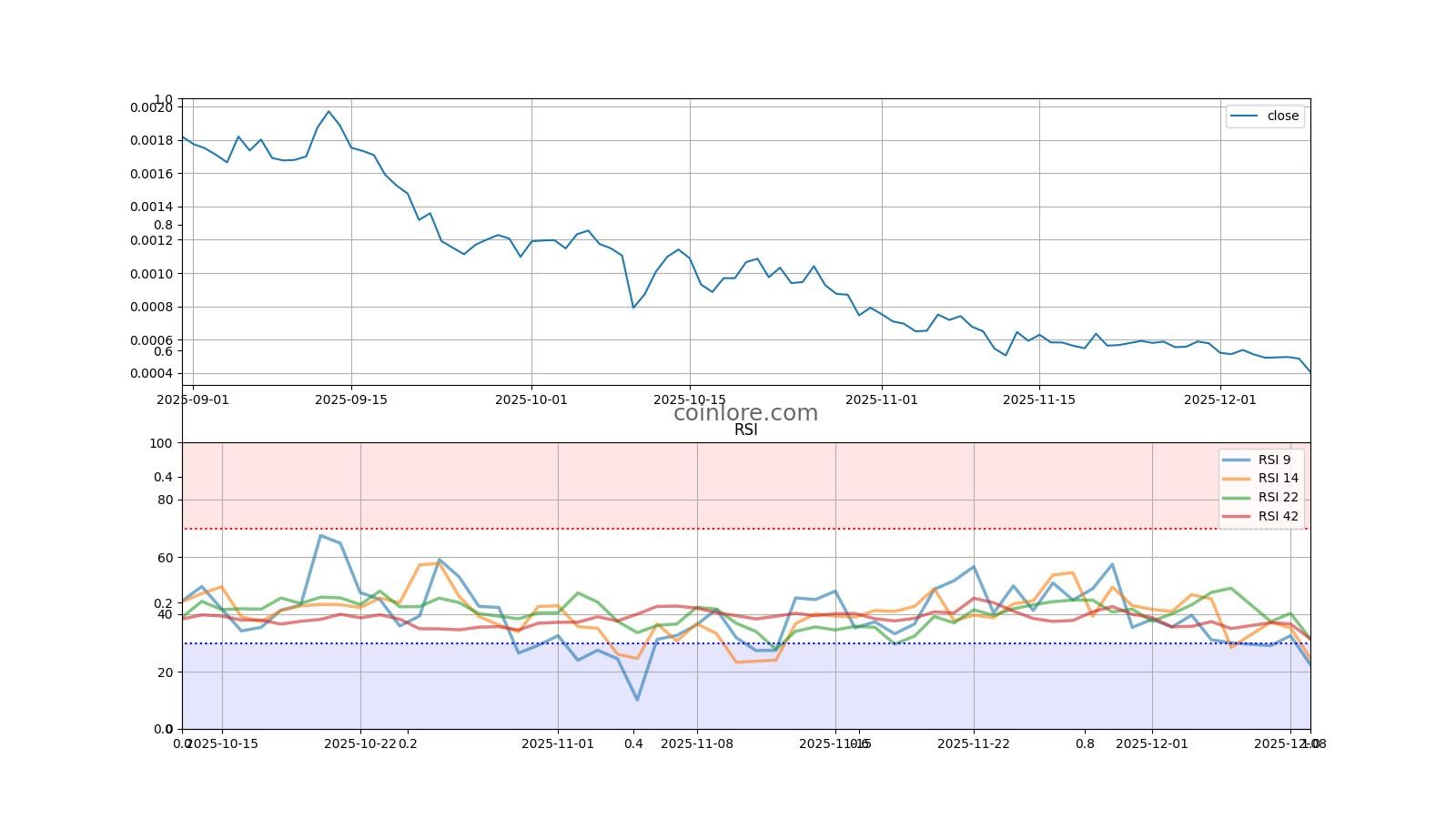 Taraxa RSI indicator