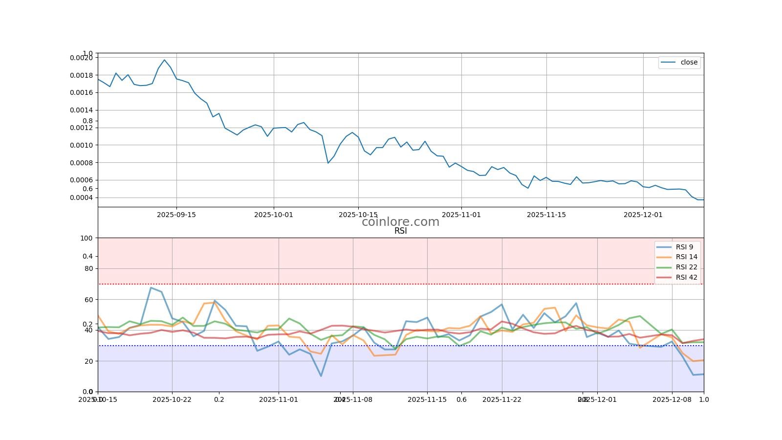 Taraxa RSI indicator