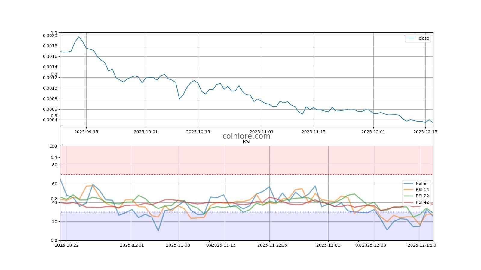 Taraxa RSI indicator