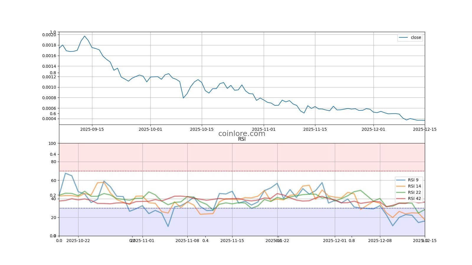 Taraxa RSI indicator