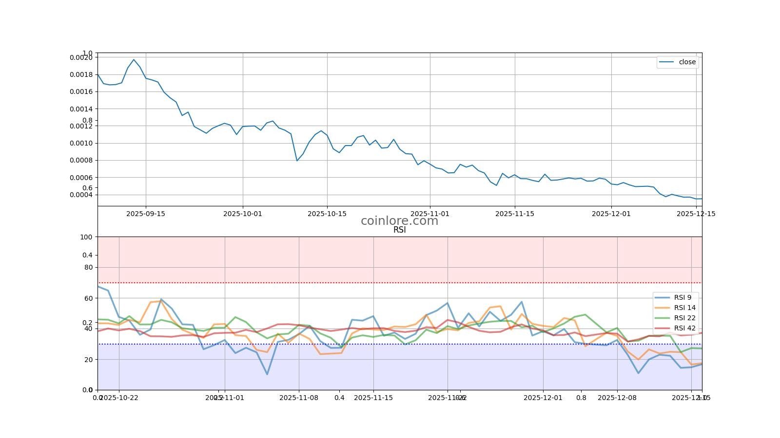 Taraxa RSI indicator
