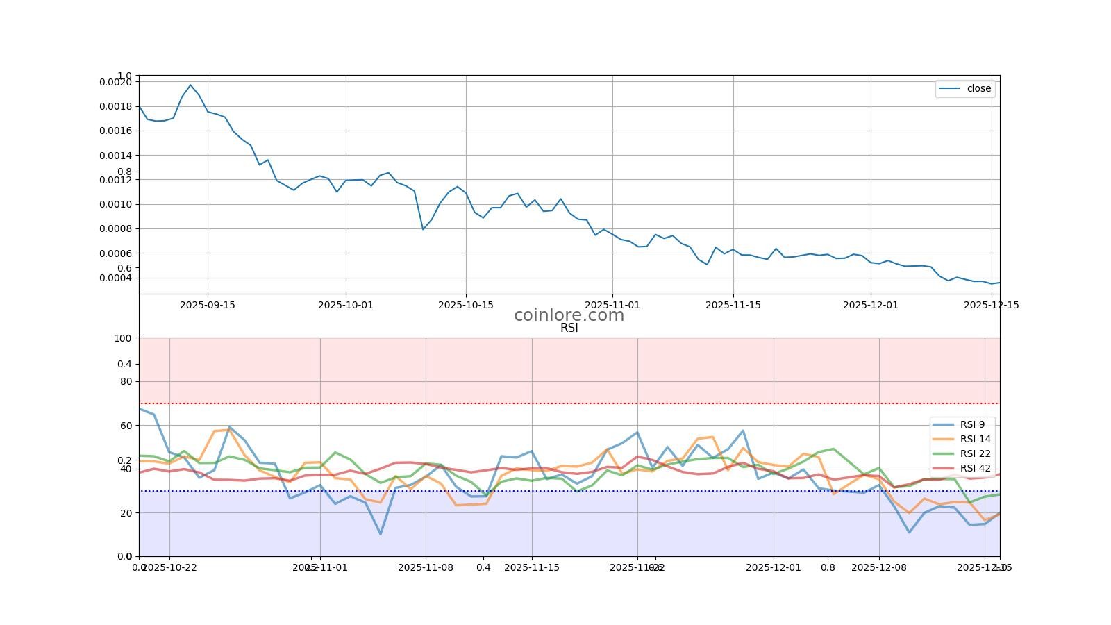 Taraxa RSI indicator