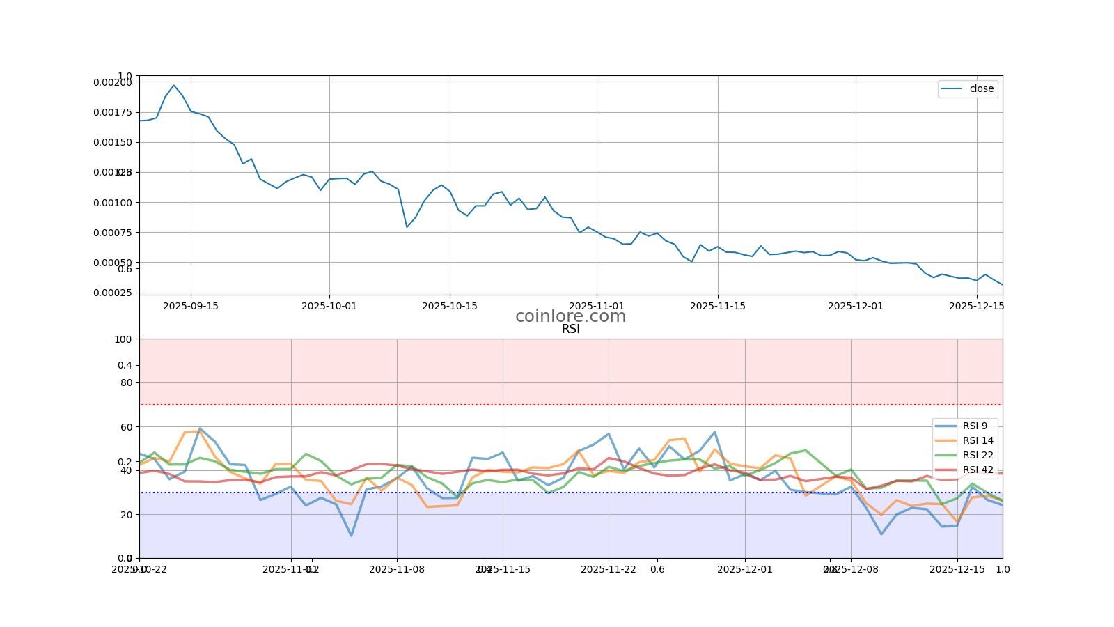 Taraxa RSI indicator