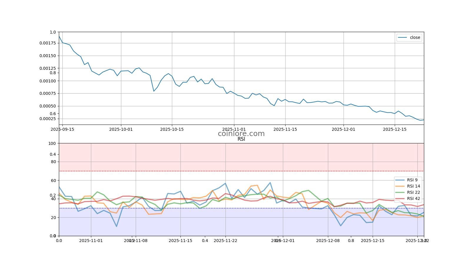 Taraxa RSI indicator