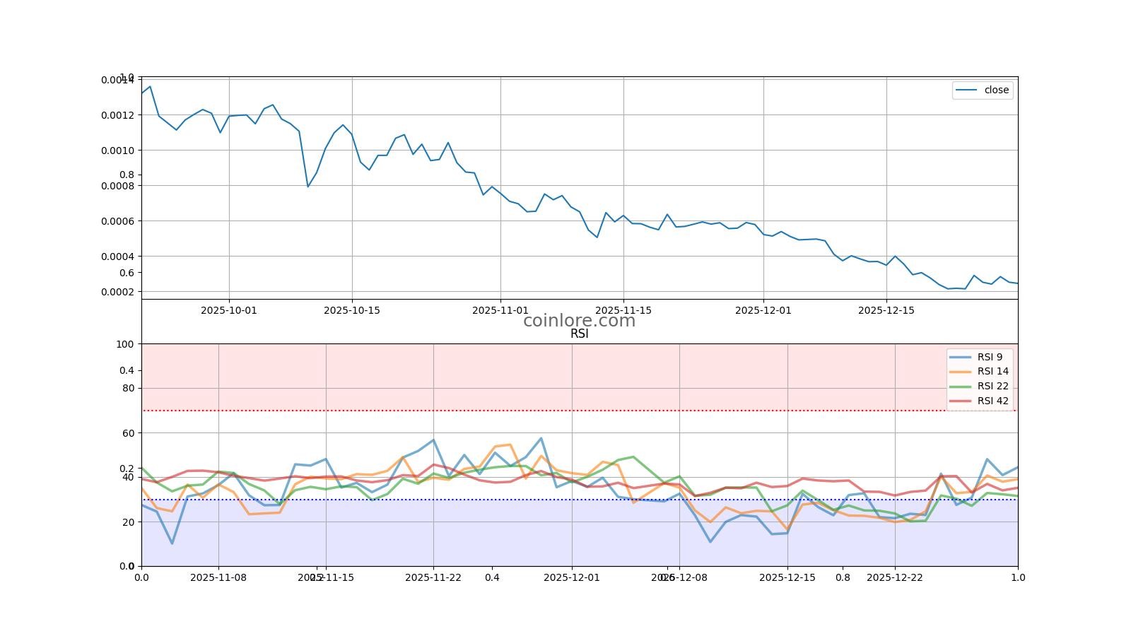 Taraxa RSI indicator