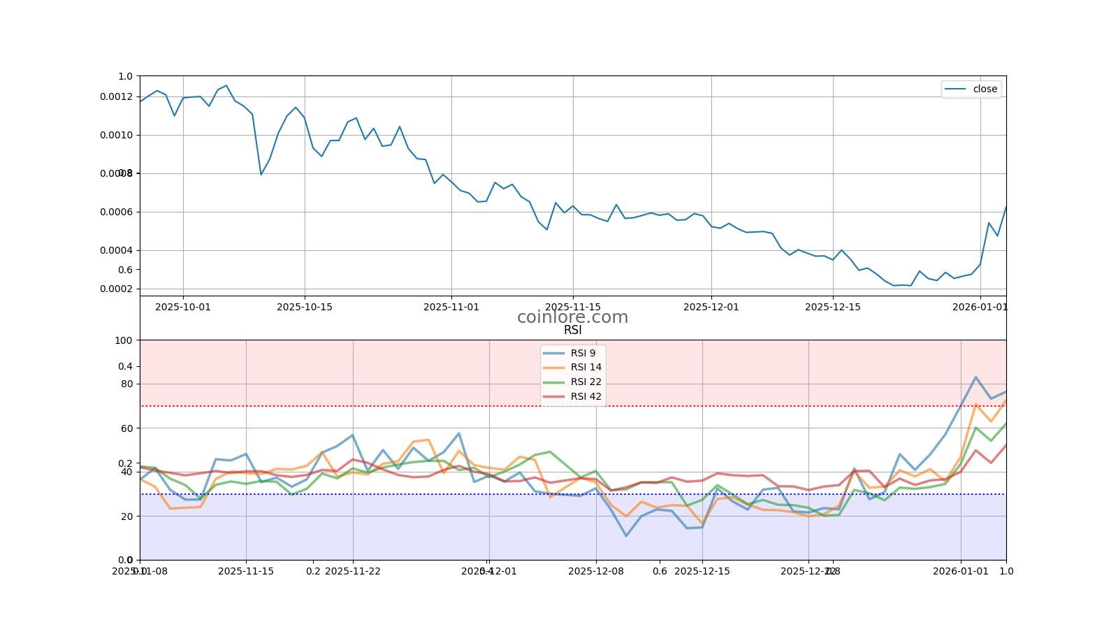 Taraxa RSI indicator