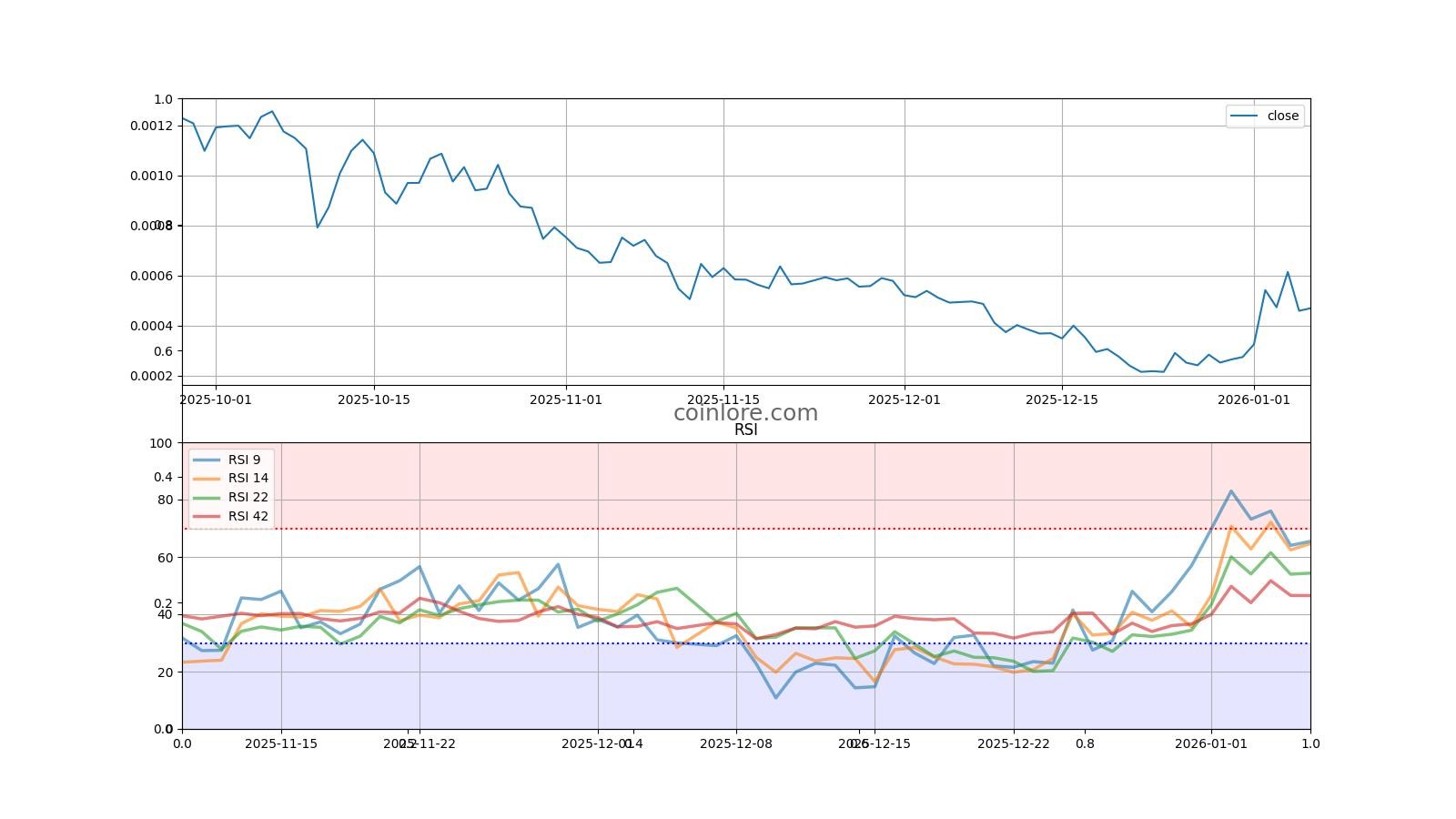 Taraxa RSI indicator
