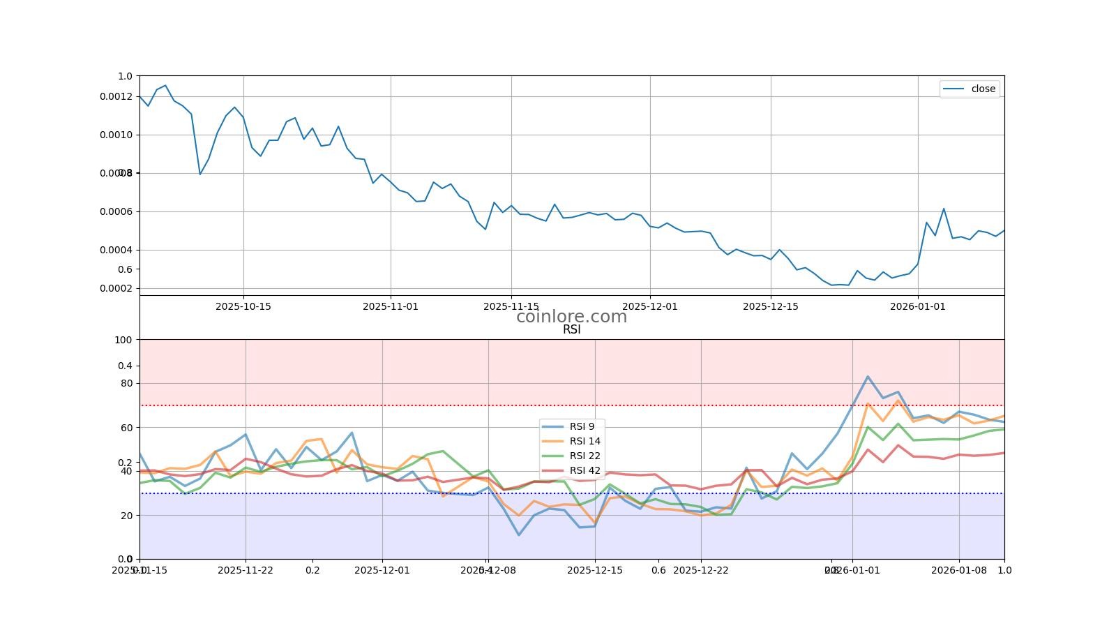 Taraxa RSI indicator